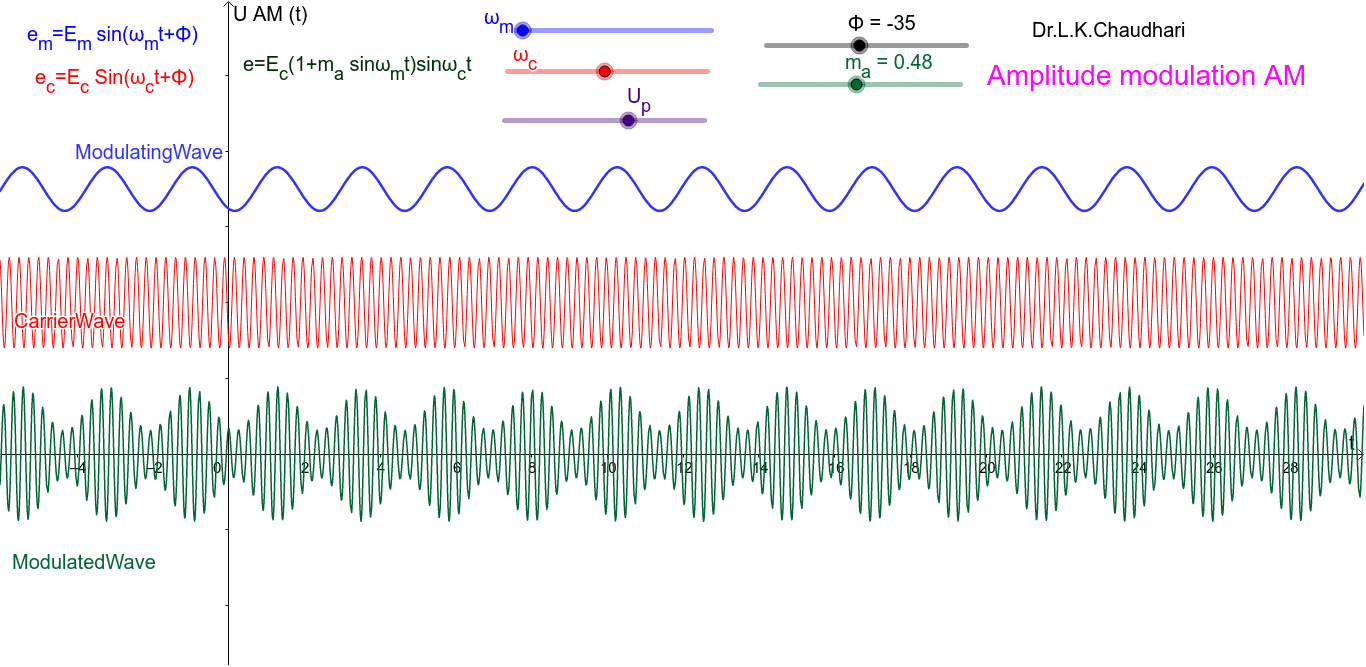 Amplitude Modulation – GeoGebra