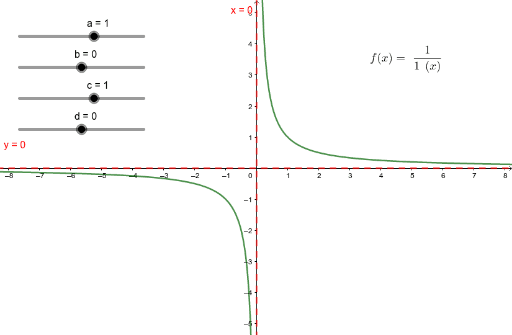 Rational functions – GeoGebra