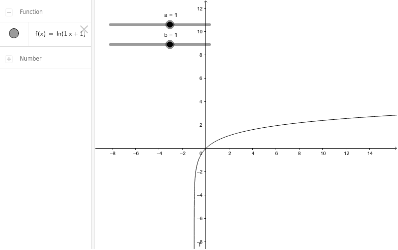 ln(ax+b) kuvaaja – GeoGebra