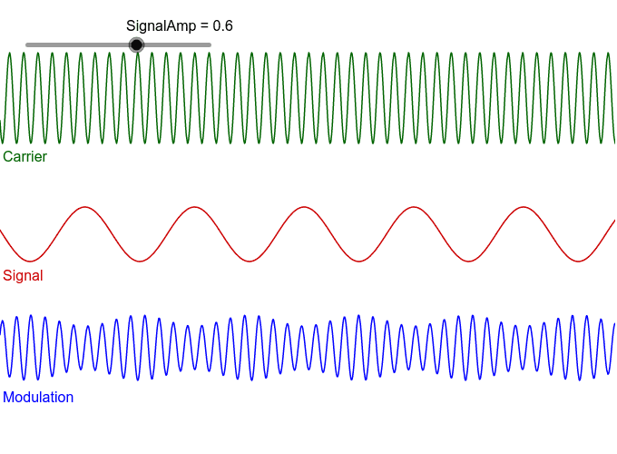Amplitude modulation – GeoGebra