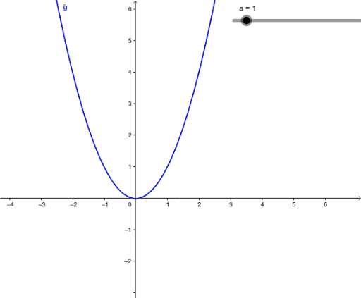 Horizontal Stretch and Compression – GeoGebra