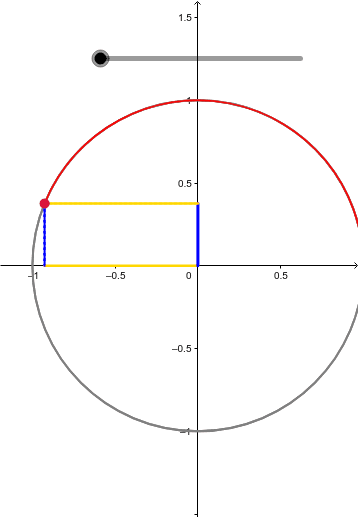 enroulement cercle trigo – GeoGebra