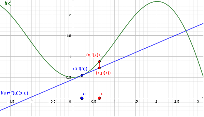 Tangent Line Approximation – GeoGebra