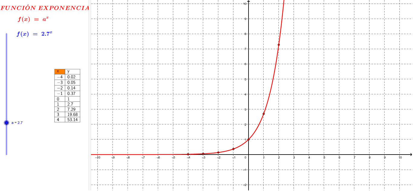 Función exponencial – GeoGebra