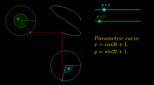 Visualizing parametric equations – GeoGebra