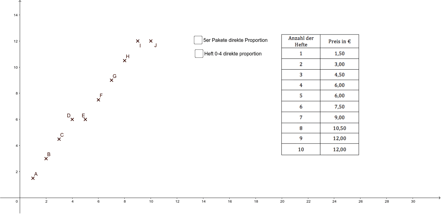 direkte Proportion – GeoGebra