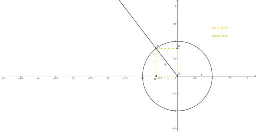 Goniometrische cirkel - sinus en cosinus – GeoGebra