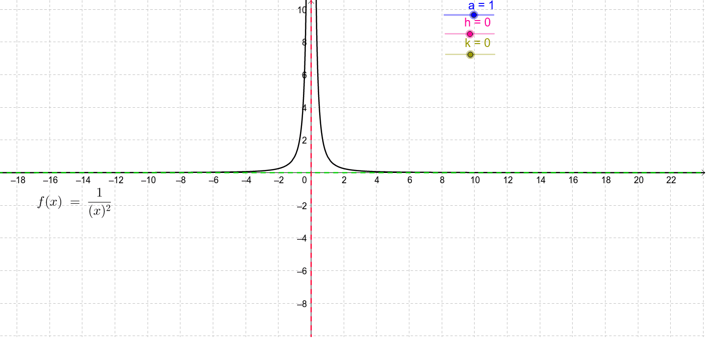 Exploring Truncus Graphs – GeoGebra