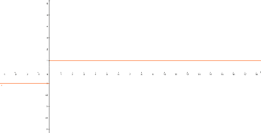 signum function – GeoGebra