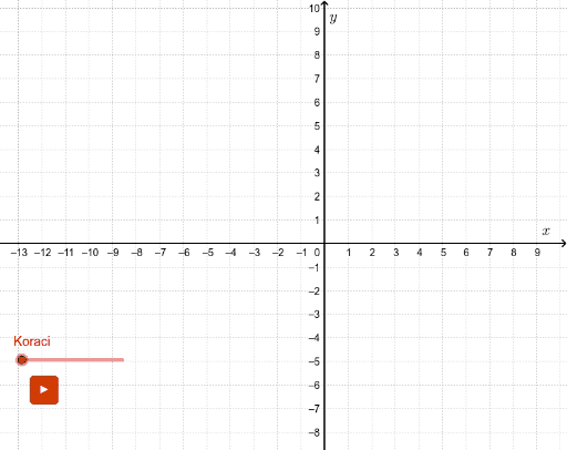 Pomak parabole po osi apscisa – GeoGebra