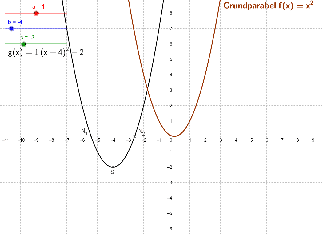 Scheitelpunkt-Form einer Parabel – GeoGebra