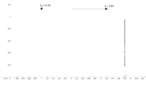 Feigenbaum diagram for logistic iteration – GeoGebra