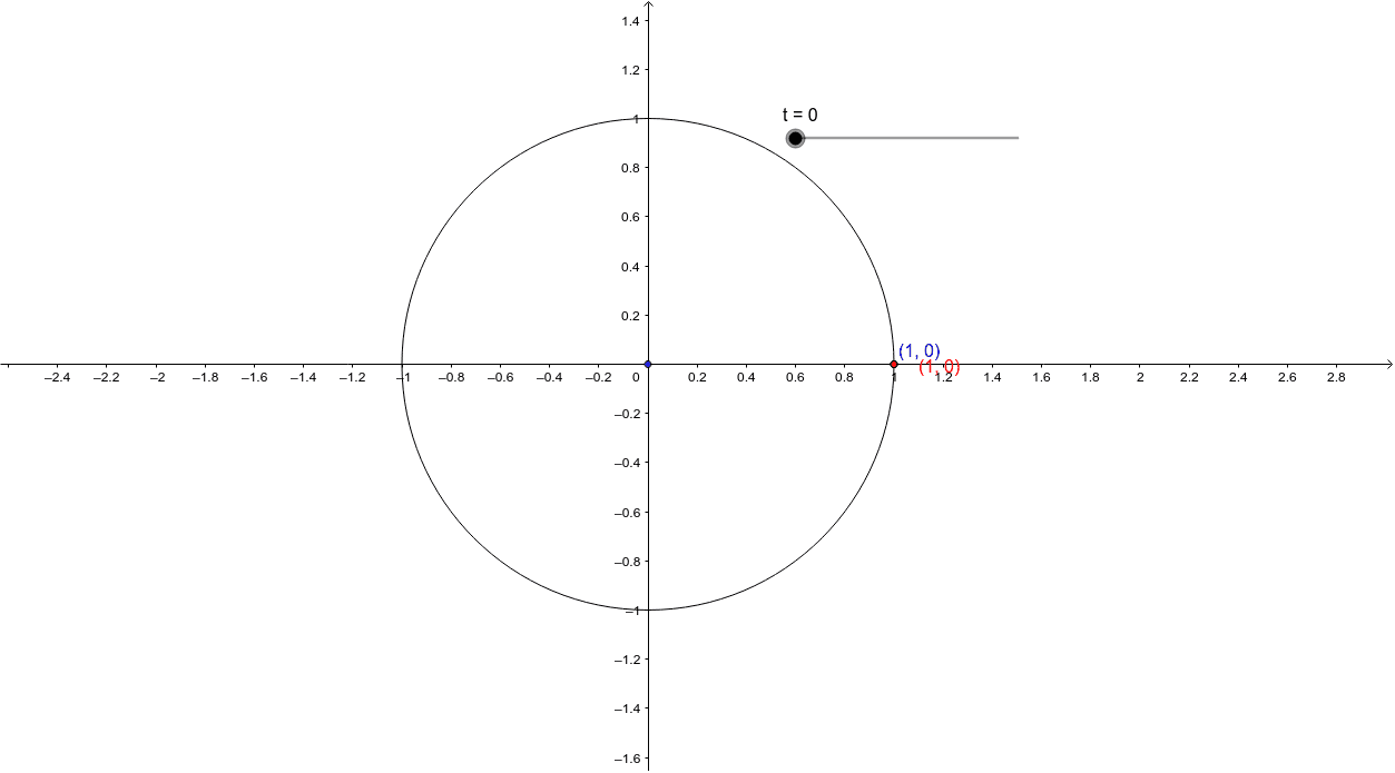 Drawing a Positive Arc and a Negative Arc on the Unit Circle – GeoGebra