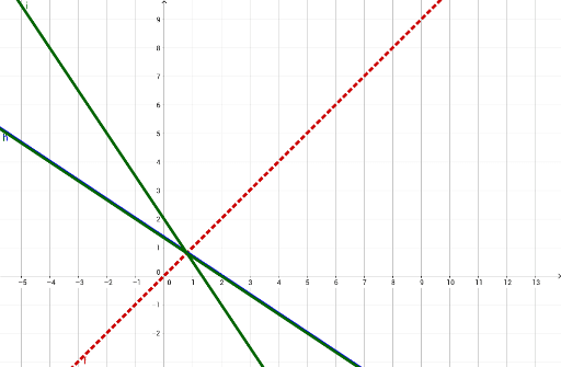 Linear Inverse Functions – GeoGebra