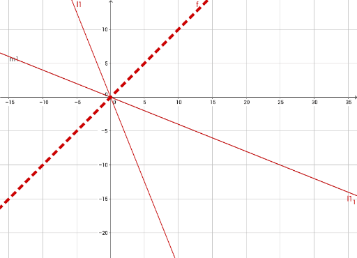 Linear Inverse Functions – GeoGebra