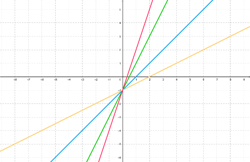 Straight Line Graphs 2A – GeoGebra