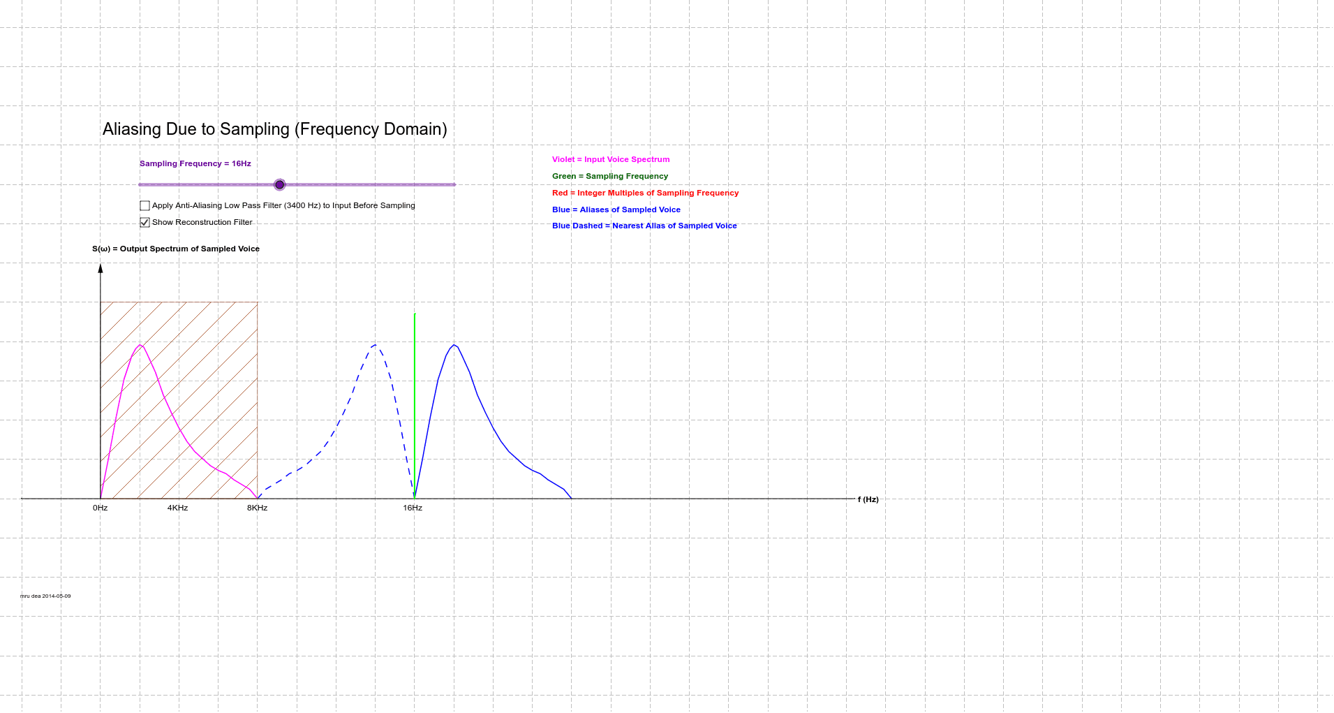 Sampling And Aliasing Geogebra