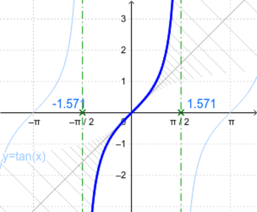 atan Function – GeoGebra