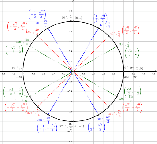 Unit Circle Coordinates GeoGebra