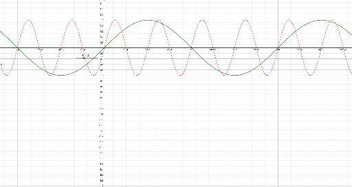 Einfluss des Parameters b auf die Sinusfunktion – GeoGebra