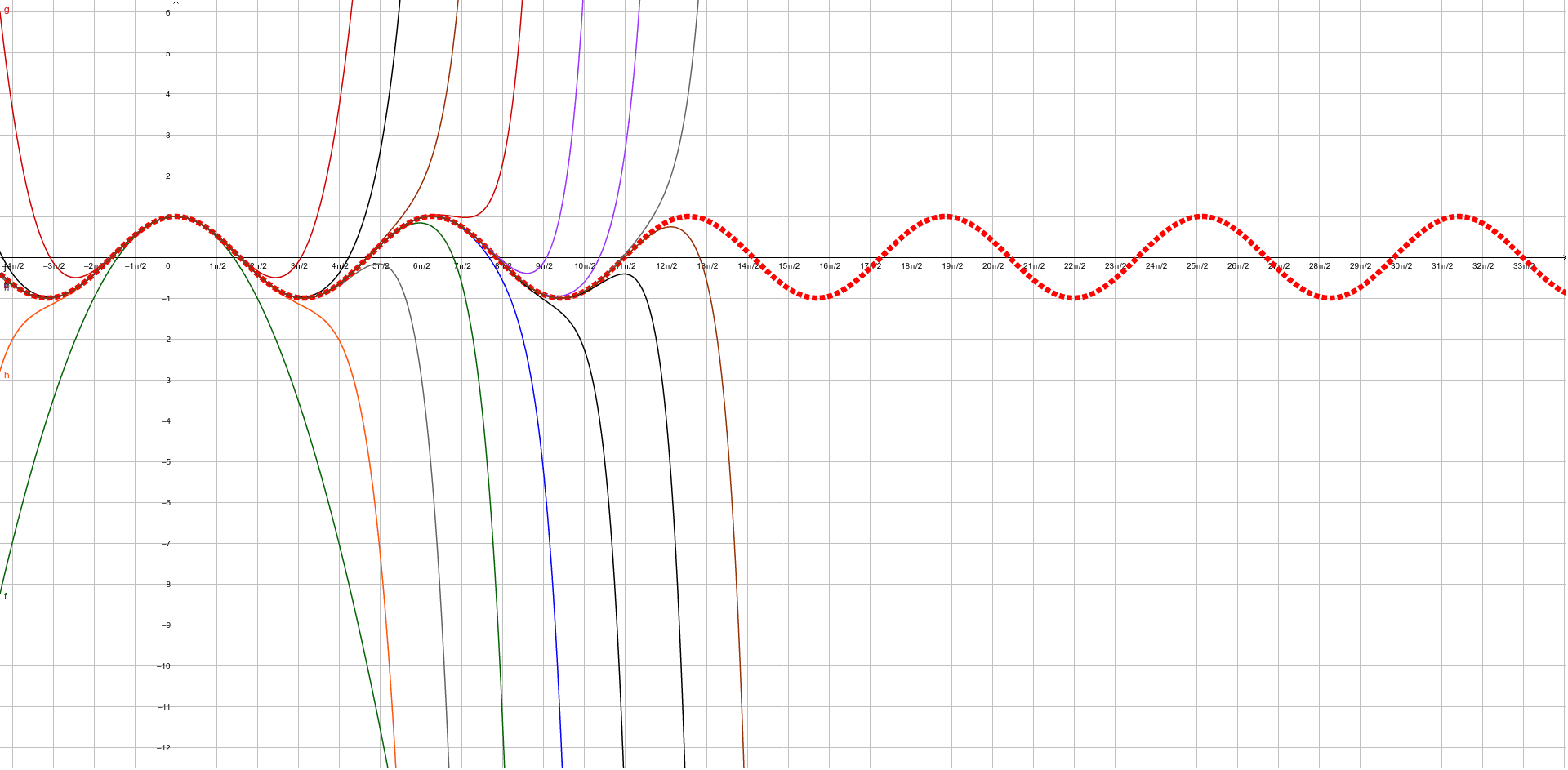 MacLaurin Representation of the Cosine Function – GeoGebra
