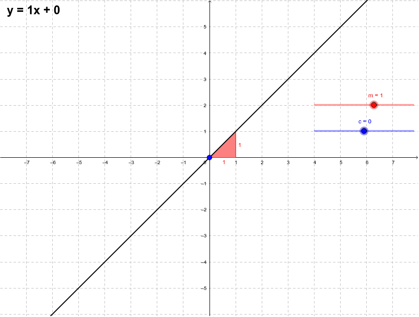 Linear Graphs – GeoGebra