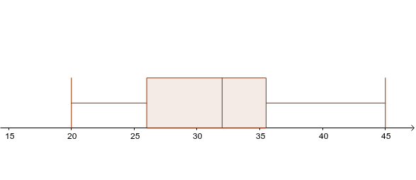boxplot – GeoGebra