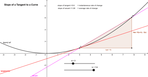 Slope of a Tangent to a Curve – GeoGebra