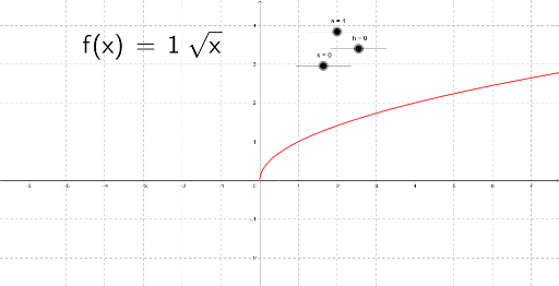 Graphing Square Root, Cube Root and Absolute Value – GeoGebra