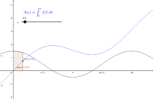 Net-signed area function – GeoGebra