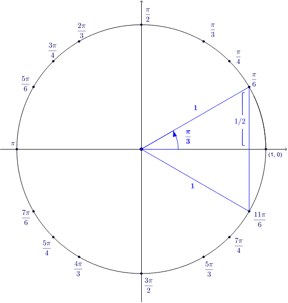 Key Angles in the Unit Circle – GeoGebra