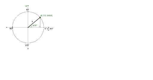 From Circular motion to Graphs of Trigonometric Functions – GeoGebra