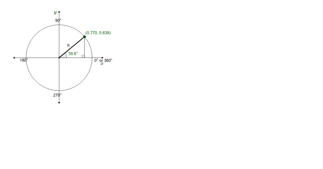 From Circular motion to Graphs of Trigonometric Functions – GeoGebra