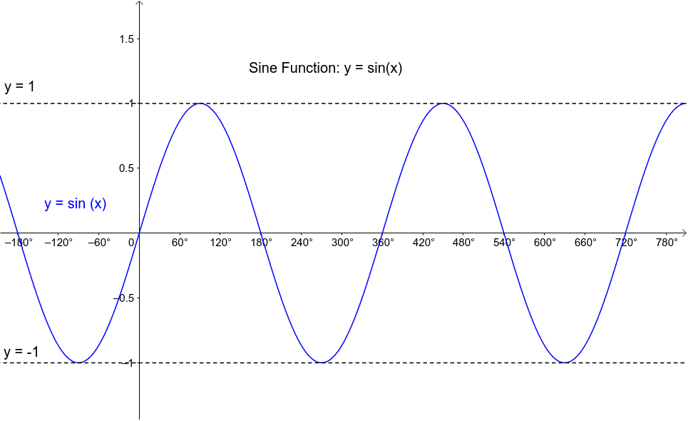 Sine Function – GeoGebra