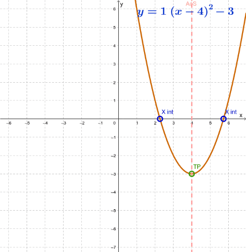 Quadratic Turning Point Form – GeoGebra