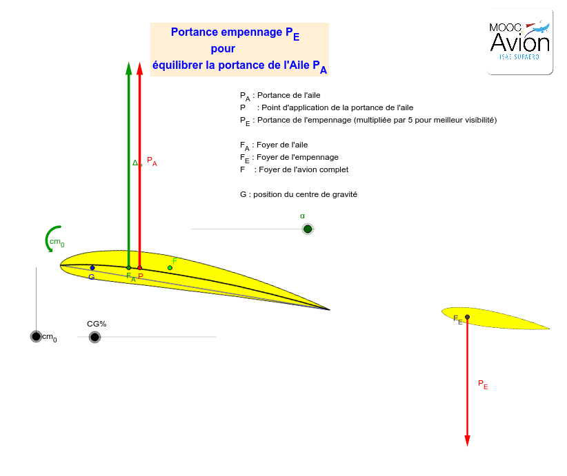 MOOC Avion : Portance empennage – GeoGebra