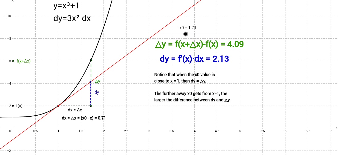 Local Linear Approximation Example – Geogebra