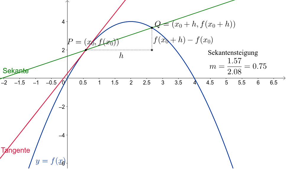 Ableitung als Tangentensteigung – GeoGebra