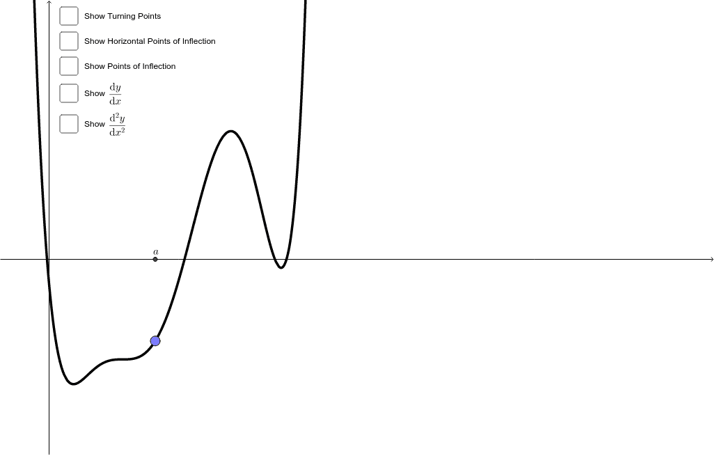 Functions - Visualising First and Second Derivatives – GeoGebra