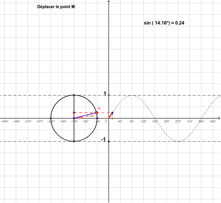construction de la fonction sinus – GeoGebra