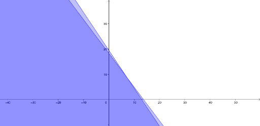 Math graph – GeoGebra