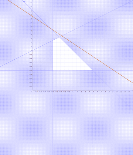 Linear Programming – GeoGebra