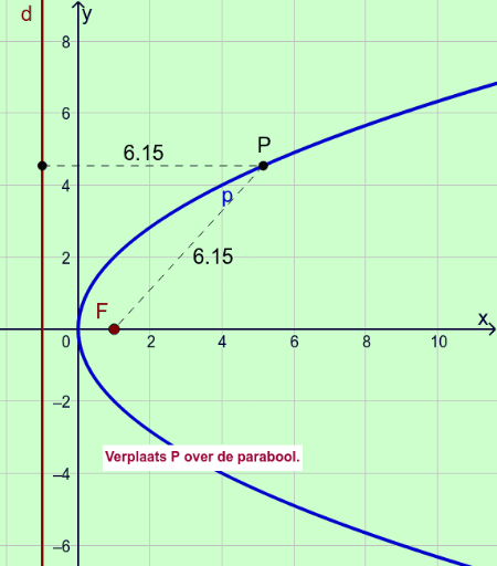 Parabool als meetkundige plaats – GeoGebra