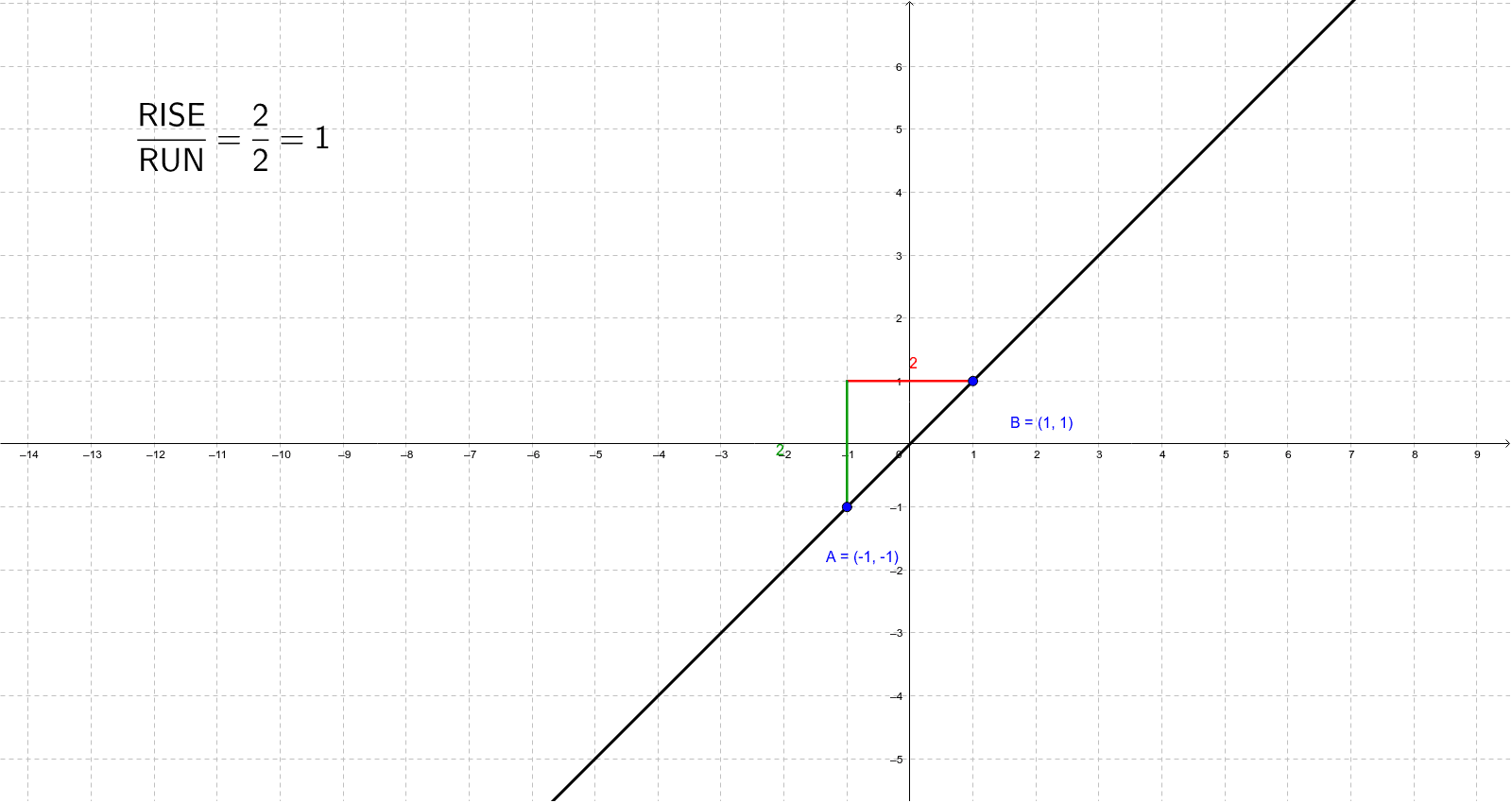 Slope - Rise/Run – GeoGebra