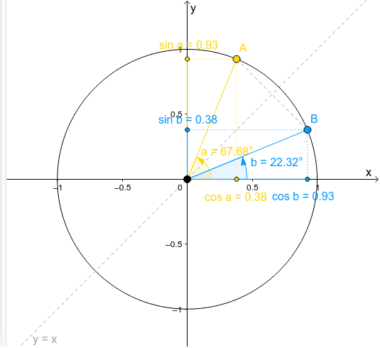 Cercle trigonométrique - Angles complémentaires – GeoGebra