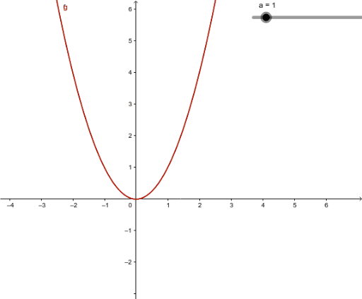 f(x)=ax^2 – GeoGebra