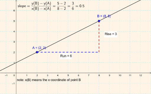 Rise Over Run – GeoGebra
