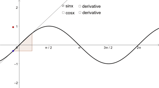 Graph Derivatives of sinx and cosx. – GeoGebra