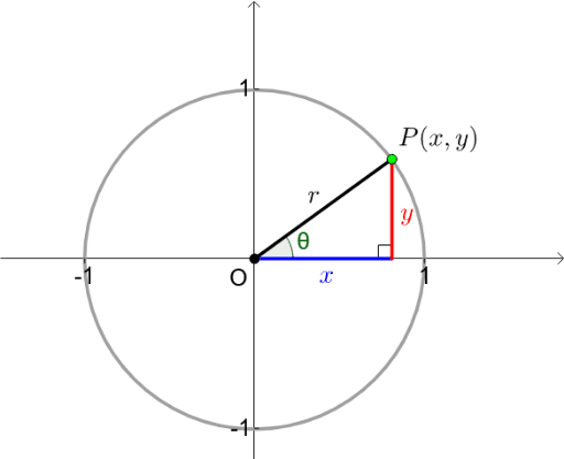 Trig ratios on the unit circle (SOHCAHTOA) – GeoGebra