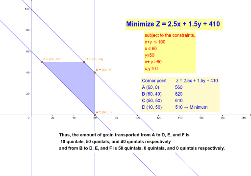 Linear Programming-Transport Problem – GeoGebra